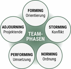 Fünf Phasen der Teamentwicklung – das Tuckman Phasenmodell - Sabine ...